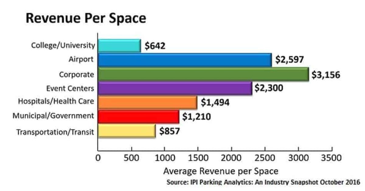 Using parking data to generate revenue and improve driver experience